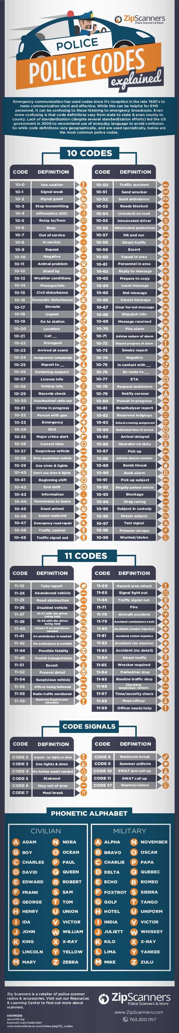 Police And Emergency Radio Codes S2 Blog